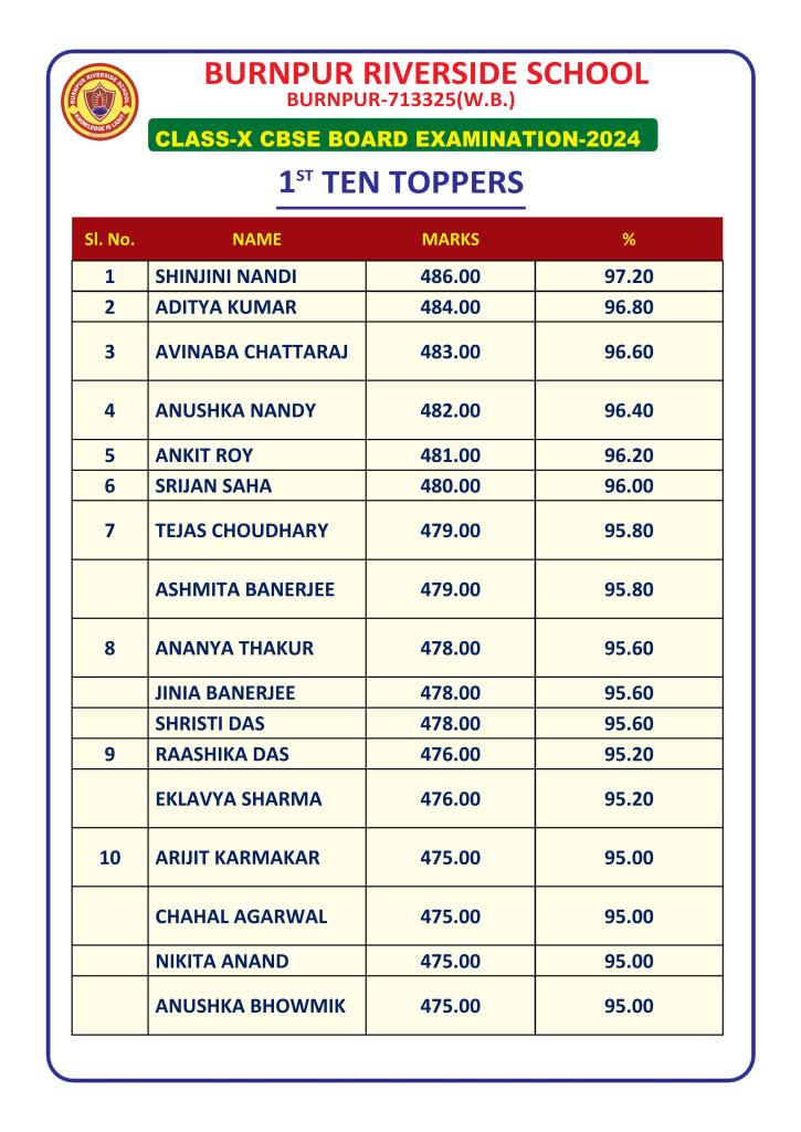 RESULT AT A GLANCE – CLASS 10 – BURNPUR RIVERSIDE SCHOOL, BURNPUR