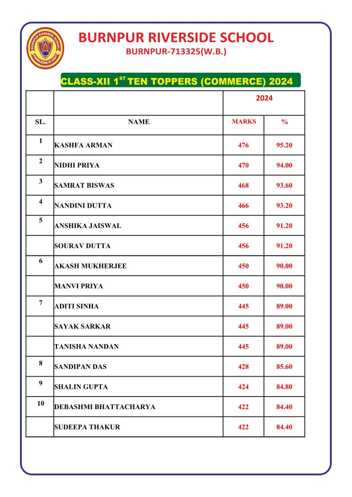 RESULT AT A GLANCE – CLASS 12 – BURNPUR RIVERSIDE SCHOOL, BURNPUR