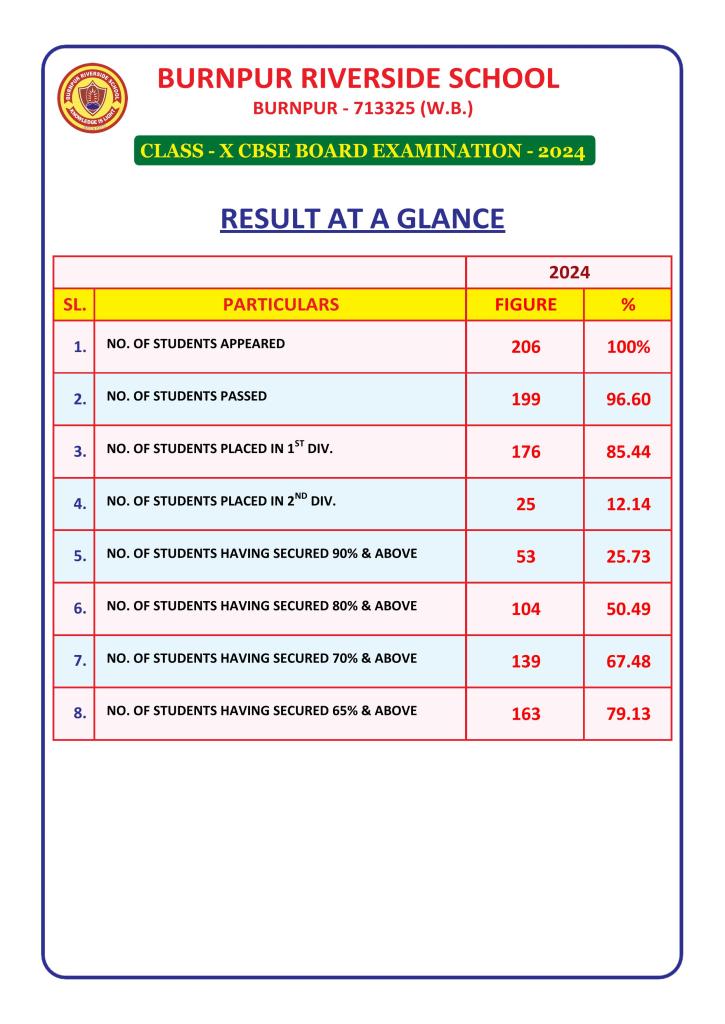 RESULT AT A GLANCE – CLASS 10 – BURNPUR RIVERSIDE SCHOOL, BURNPUR